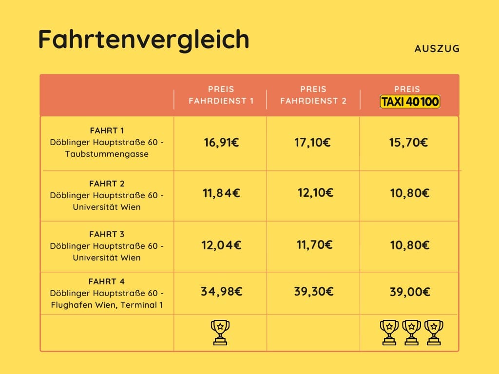Wir haben getestet: Wie gut ist Taxi 40100 wirklich? - iamstudent
